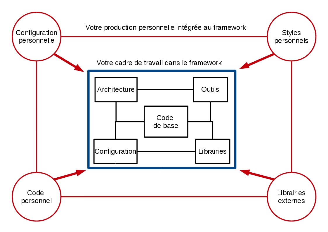 Vous Avez Dit Framework Documentation